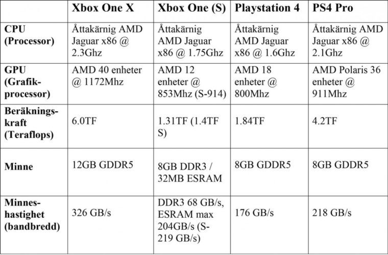 Test: Xbox One X - så mycket bättre - SENSES